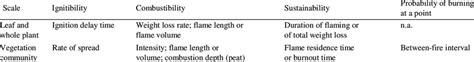Measures Of Flammability Appropriate To Scale Measures Of Download Table