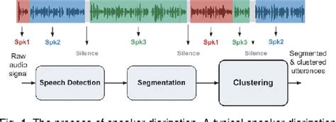 Figure 1 From Partially Supervised Speaker Clustering Semantic Scholar