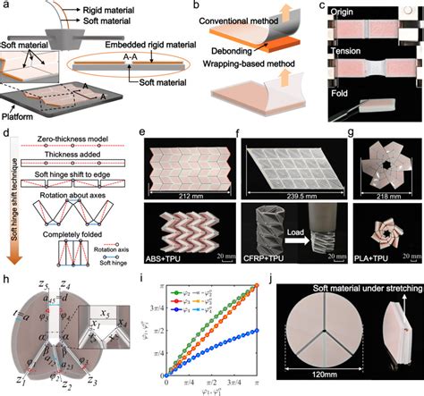 Multimaterial 3d Printed Self Locking Thick Panel Origami Metamaterials Abstract Europe Pmc