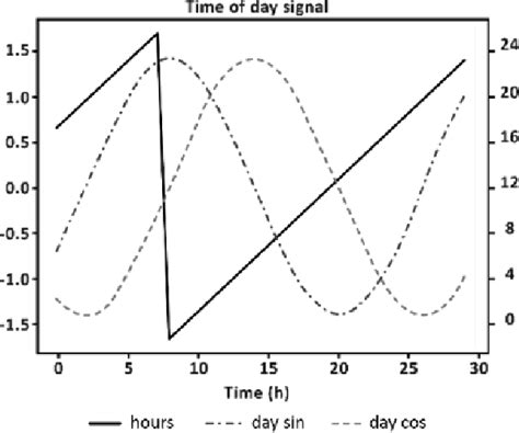 Transformation Of Time Intervals For Long Term Traffic Pattern Prediction Download Scientific