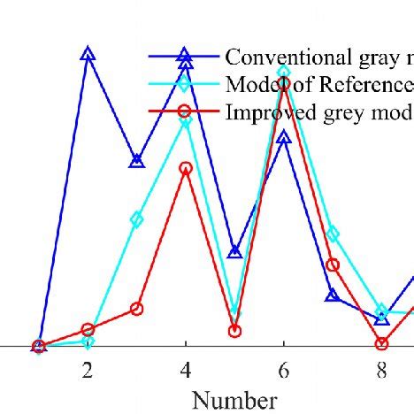 Relative Error Curve Of Different Models Download Scientific Diagram