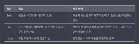 [web] 쿠키의 Samesite 과 Csrf 공격