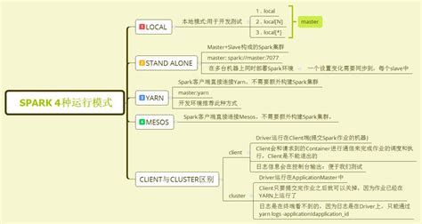 spark运行的4种模式 spark支持的运行模式不包括 csdn博客