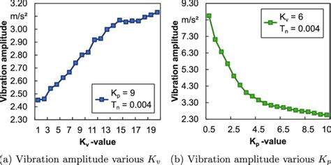 Simulation Results Process Vibration Rms Download Scientific Diagram