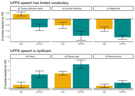 Speech Differences Between Lvppa And Ad Z Scored Values Compared To Hc Download Scientific