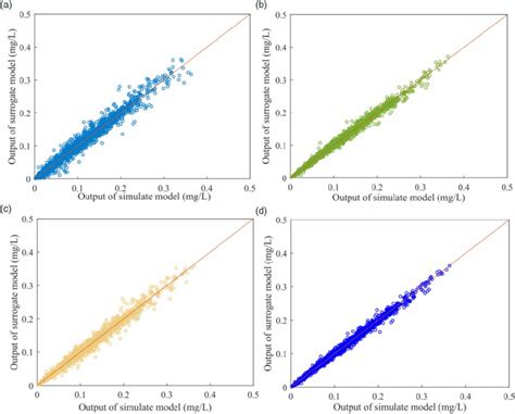 Fitting Effect Between Simulation Model And Surrogate Model A