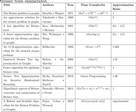 table 1 from an algorithmic strategy to select vertices as router