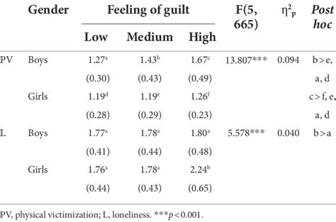Means Standard Deviations F Values And Bonferroni Post Hoc Test For