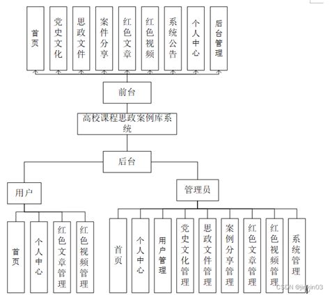 Javaphpnodejspython高校思政课程案例库系统【2024年毕设】python思政 Csdn博客