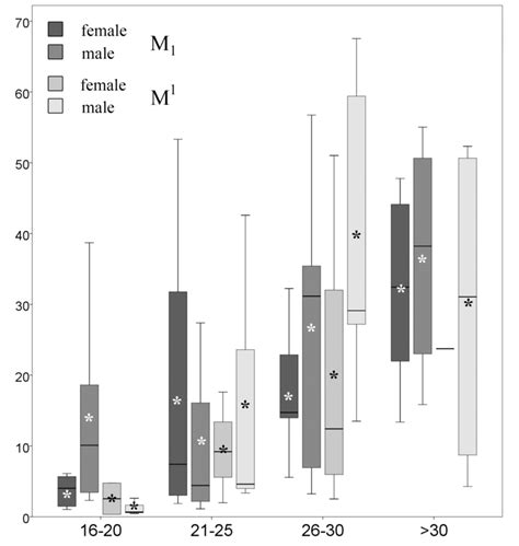 box plot of pde by sex female male and tooth type m 1 and m 1