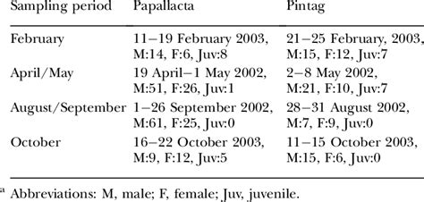 Sampling Periods And Sample Sizes By Sex And Age From The Two Download Table