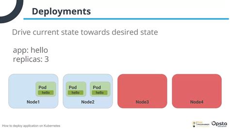 Deploy Application On Kubernetes Pdf Cloud Computing Internet