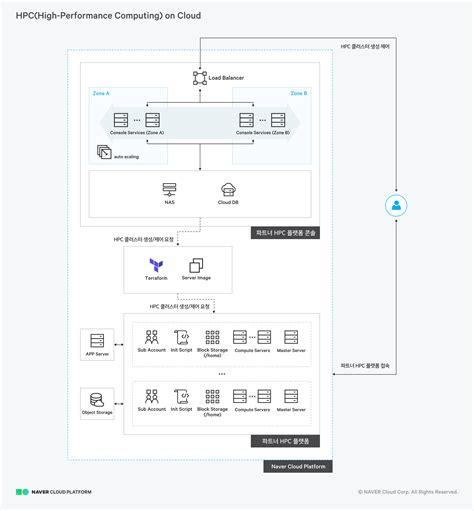 Naver Cloud Platform 네이버 클라우드 플랫폼