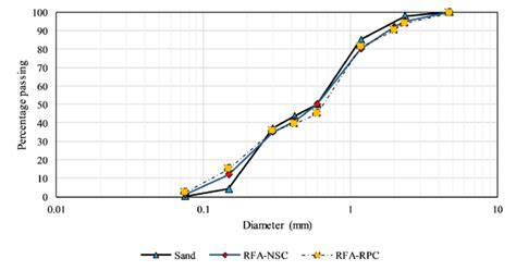 Grading Curve Of Fine Aggregates Download Scientific Diagram