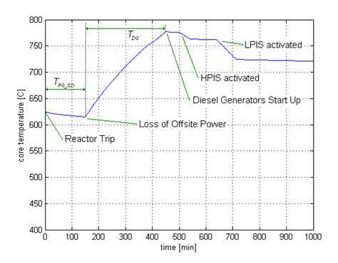 nuclearf example of a transient for a loop scenario download