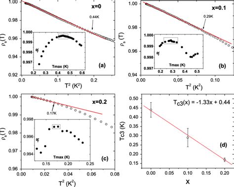 Low Temperature ρ S T Versus T 2 For A X 0 Data Taken From Download Scientific Diagram