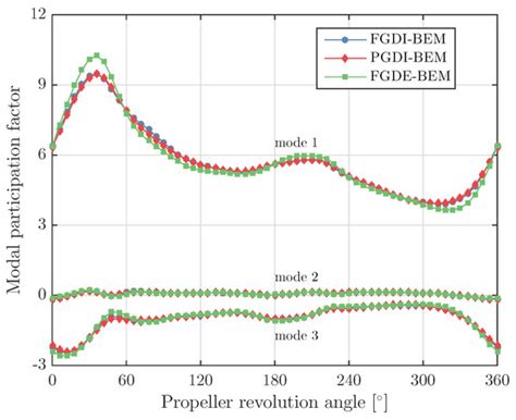 Jmse Free Full Text Boundary Element Modelling Aspects For The Hydro Elastic Analysis Of
