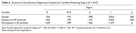 of simultaneous regression analyses for variables predicting stigma n