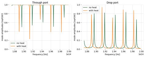 [example Library] [thermallytunedringresonator] Modeling Thermo Optic Phase Shift In A Ring