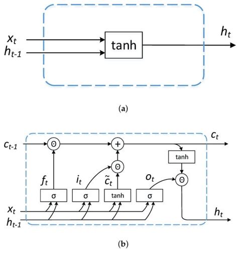 Light Recurrent Unit Towards An Interpretable Recurrent Neural Network For Modeling Long Range