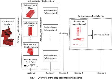 Dynamic Substructuring Semantic Scholar