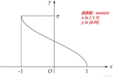 js学习13（math） js 反余弦 csdn博客