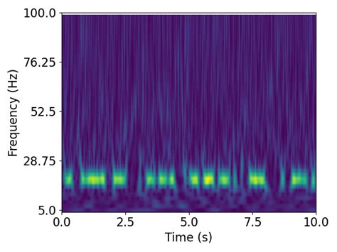 Morlet Wavelet Analysis — Neurodsp 230 Documentation
