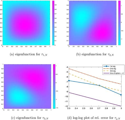 Plots Of The First Three Eigenfunctions For The Uint Square For