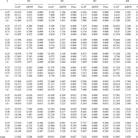 Computational Results Of Heuristics Based Local Search Download Table