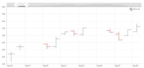 OHLC Chart AmCharts