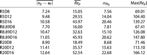 Mean Slip Velocity In The Spectral Unit Mean Particle Reynolds Number