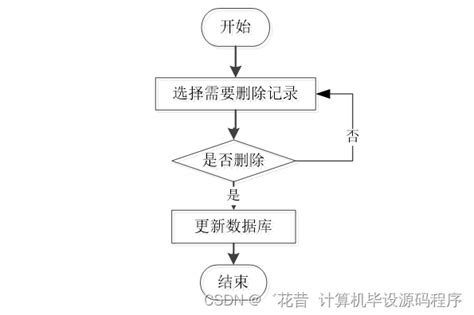 【附源码】java计算机毕业设计基于的楼盘销售管理系统论文2022（程序lw部署）楼盘销售系统e R图 Csdn博客