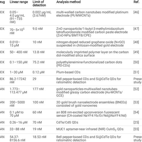 Comparison Of Introduced Rf Sensor In This Study With Other Sensors