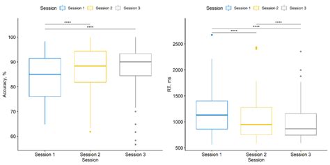 experiment 1 differences between experimental sessions in accuracy and