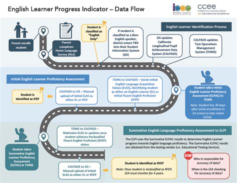 california data flow visualizations