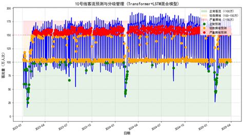 Transformerlstm北京地铁人流量预测及调度优化方案（python代码，tensorflow（python代码，tensorflow框架） 知乎
