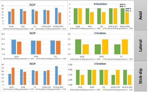 Rop And Vibration Parametric Sensitivity Analysis Download Scientific Diagram