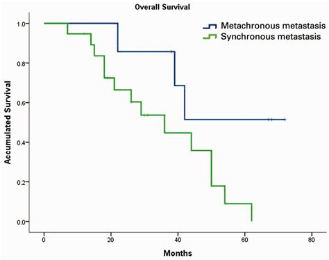 Overall Survival Difference Between Synchronous And Metachronous Download Scientific Diagram