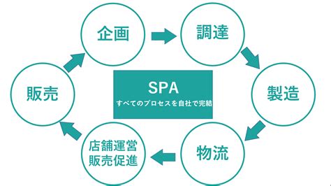 【保存版】spaとは？メリットや成功例 などを紹介 起業家会議