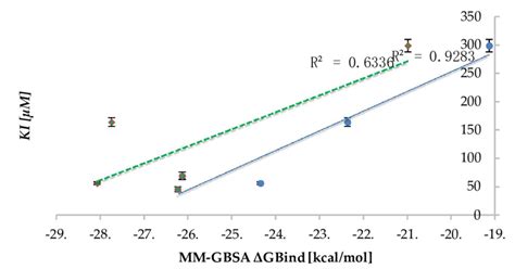Relationship Between Experimentally Determined Values Of Ki And
