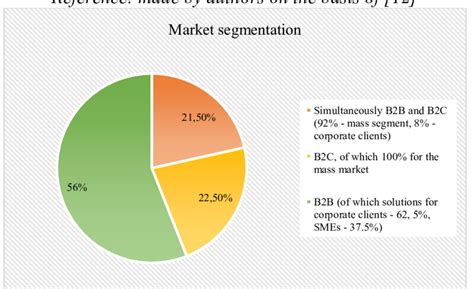 Market Segmentation Reference Made By Authors On The Basis Of 12 Download Scientific Diagram