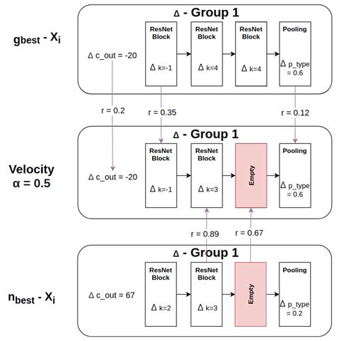 Evolving Deep Architecture Generation With Residual Connections For