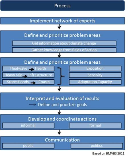 Vulnerability Assessment Coastal Management Webguide Risc Kit