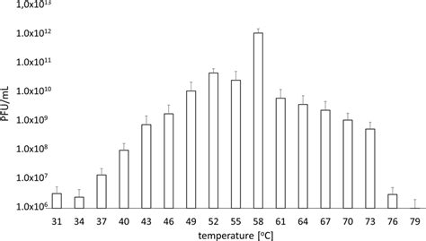 Dependence Of Bacteriophage Tp 84 Proliferation Yields Pfu Ml On Download Scientific Diagram
