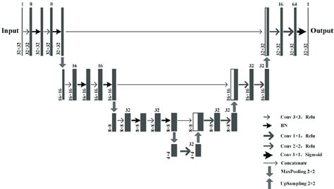 The Improved U Net Architecture With Introduction Of Bn Bn Batch Download Scientific Diagram