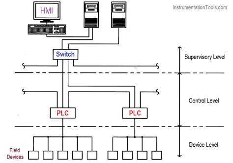 ️ Plc Protocols Inst Tools