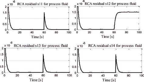 detection residual download scientific diagram