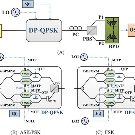 a the spectra of the polarization multiplexed signal output by the