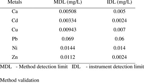 The Method Detection Limit For Honey Samples N 3 For All Metals