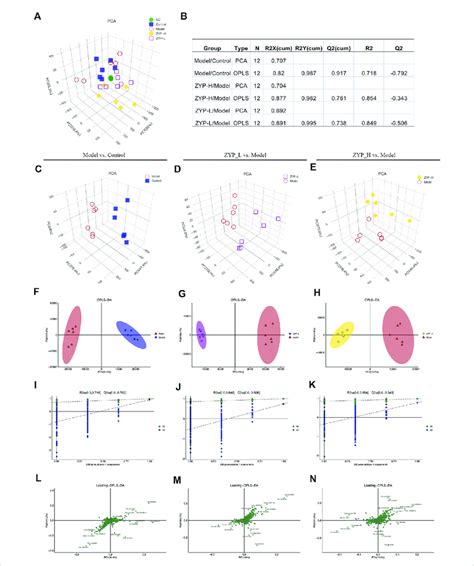 multivariate statistical analysis of metabolic profiles derived from